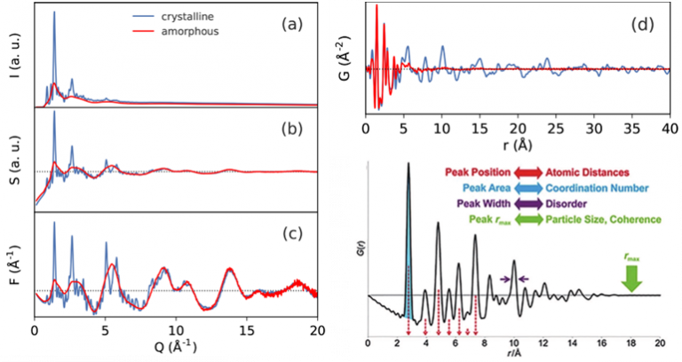 中子全散射和原子对分布函数分析方法 | Pair Distribution Function – 肖荫果 | YINGUO XIAO